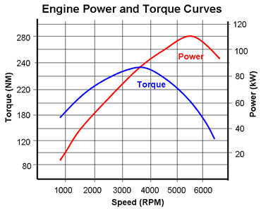 Torque range for cars store